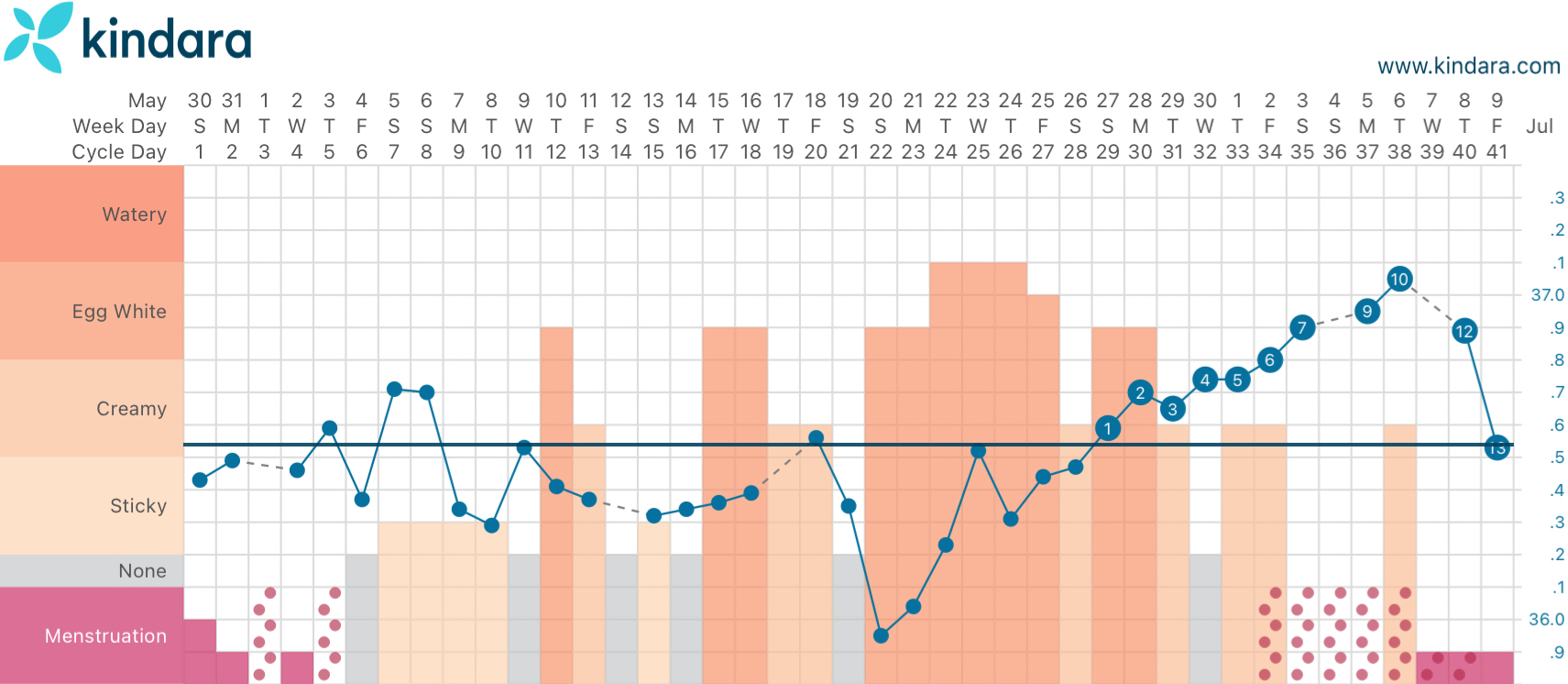 Light Flow Period Causes